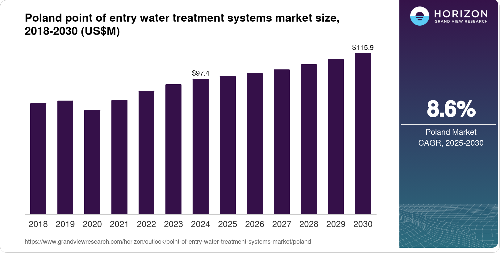Poland Point Of Entry Water Treatment Systems Market Size & Outlook, 2030