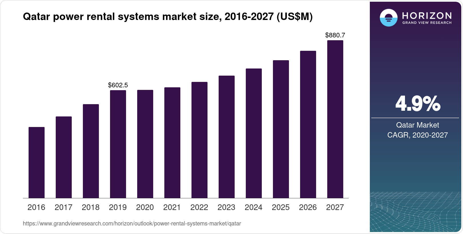 Qatar Power Rental Systems Market Size & Outlook, 2030