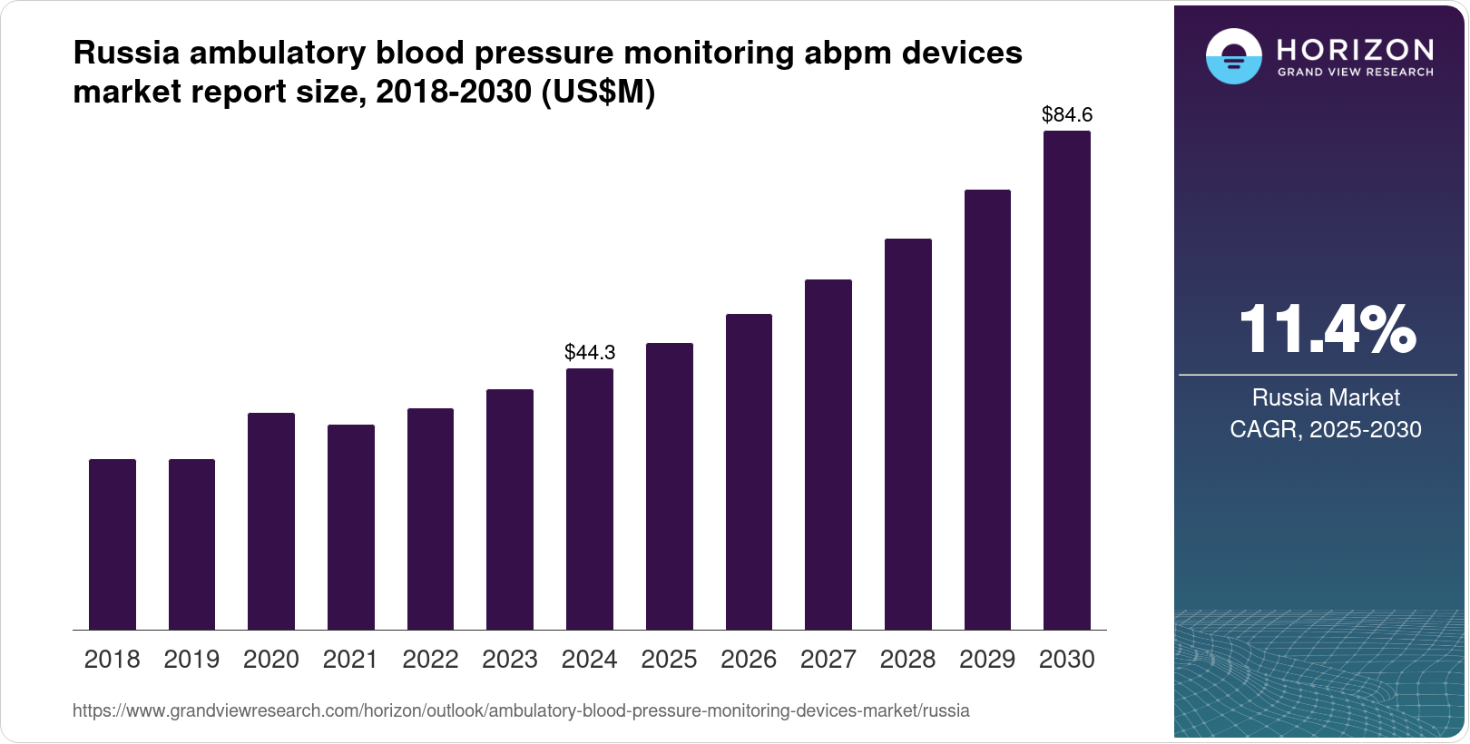 Russia Ambulatory Blood Pressure Monitoring Devices Market Size ...