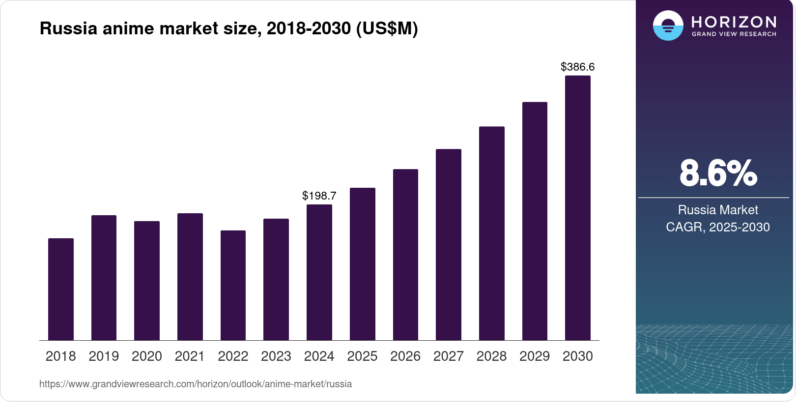 Russia Anime Market Size & Outlook, 2030