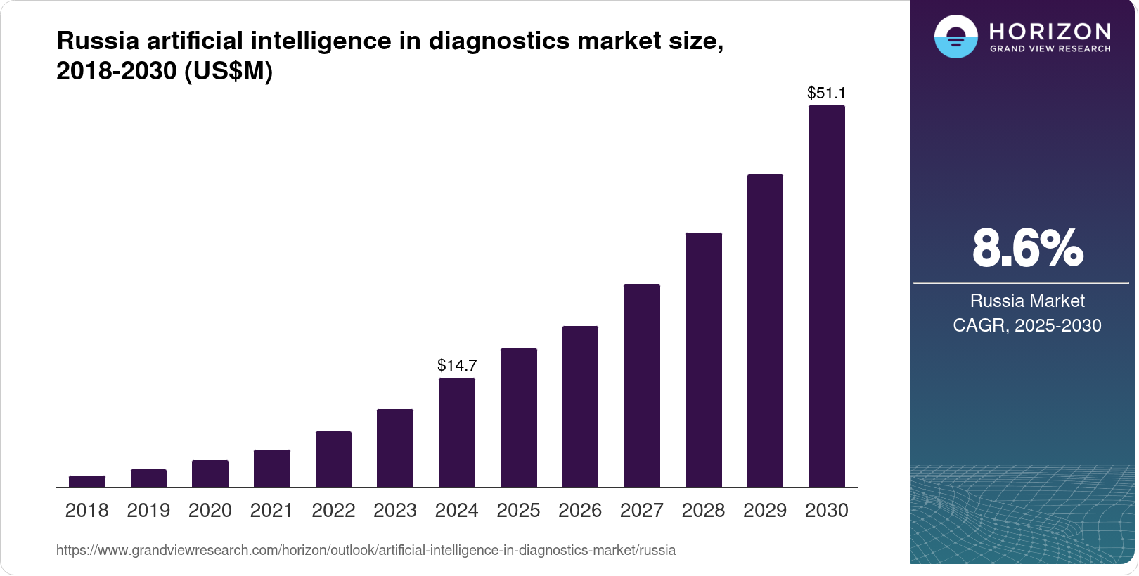 Russia Artificial Intelligence in Diagnostics Market Size & Outlook, 2030