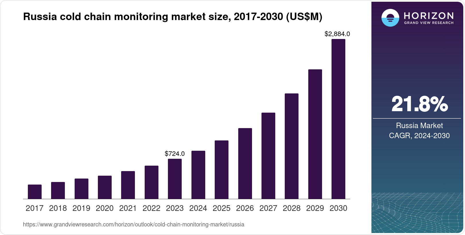 Russia Cold Chain Monitoring Market Size & Outlook, 2030