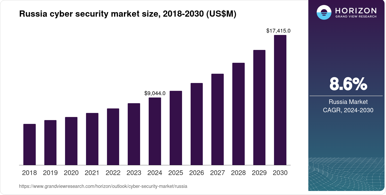 Russia Cyber Security Market Size & Outlook, 2030