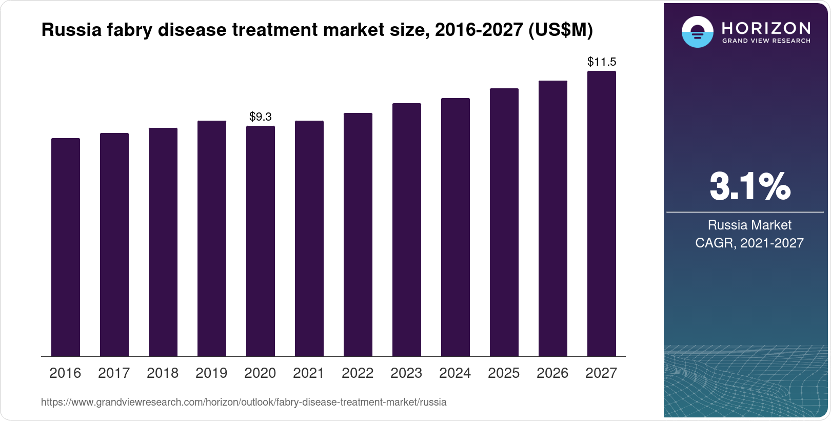 Russia Fabry Disease Treatment Market Size & Outlook, 2027