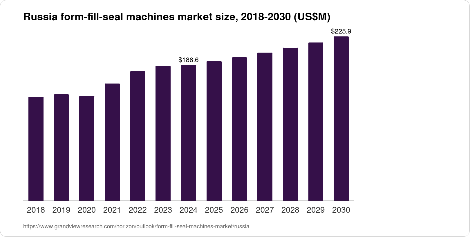 Russia Form-Fill-Seal Machines Market Size & Outlook, 2030