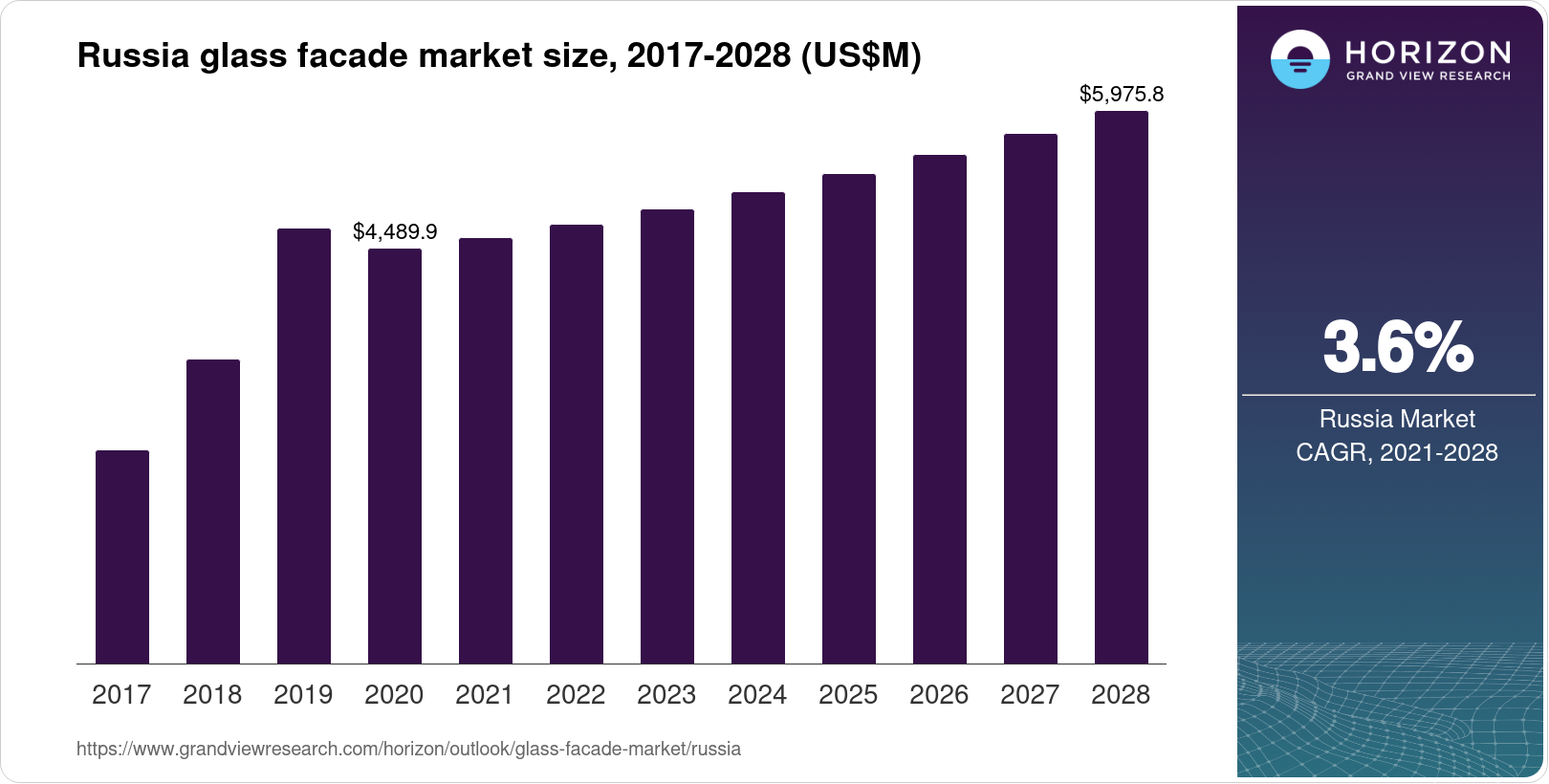 Russia Glass Facade Market Size & Outlook, 2028
