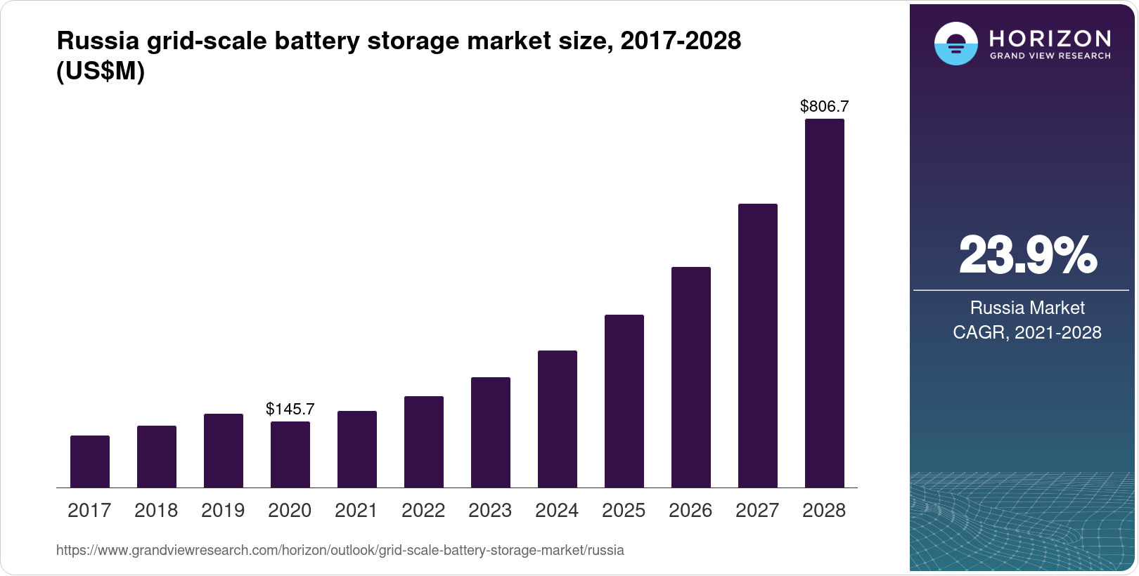 Russia Grid-scale Battery Storage Market Size & Outlook, 2030