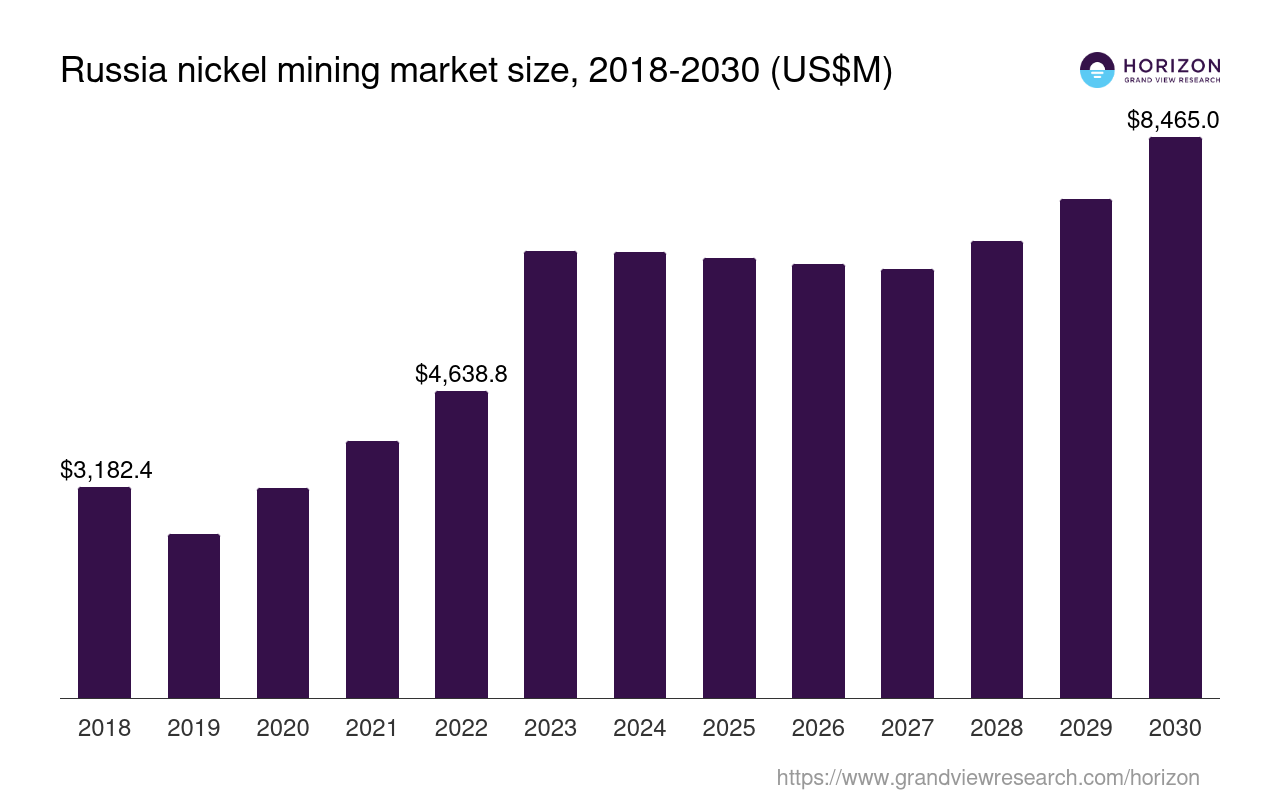 Russia Nickel Mining Market Size & Outlook, 2030