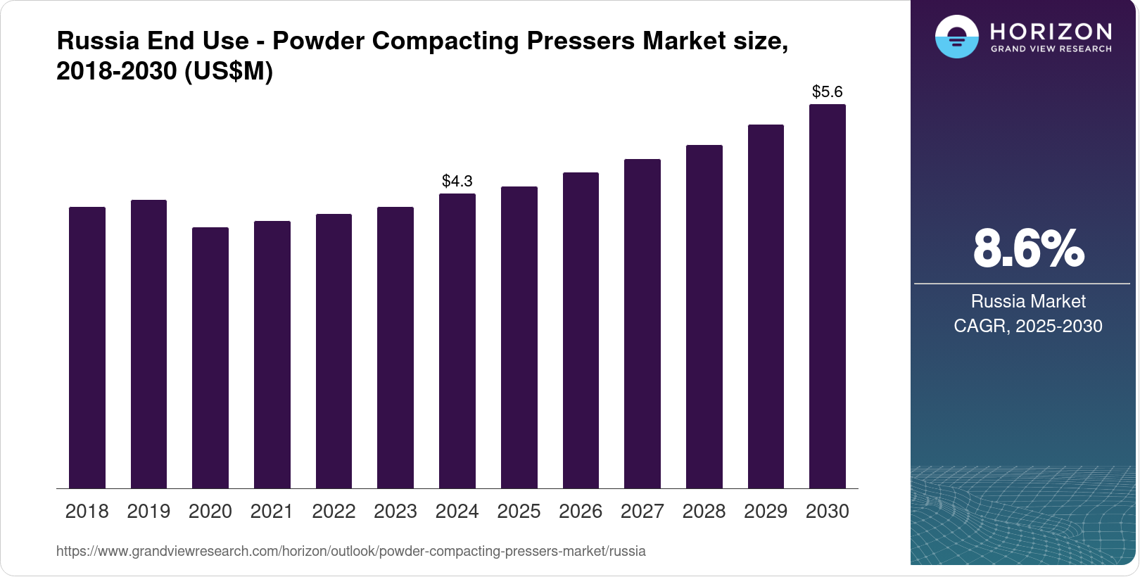 Russia Powder Compacting Pressers Market Size & Outlook, 2030
