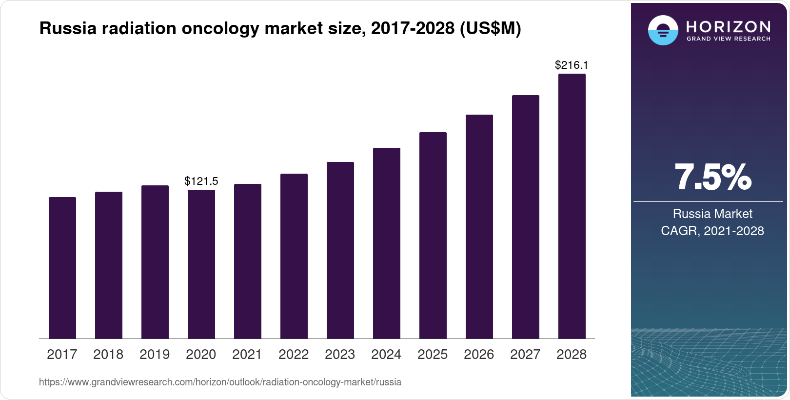 Russia Radiation Oncology Market Size & Outlook, 2028