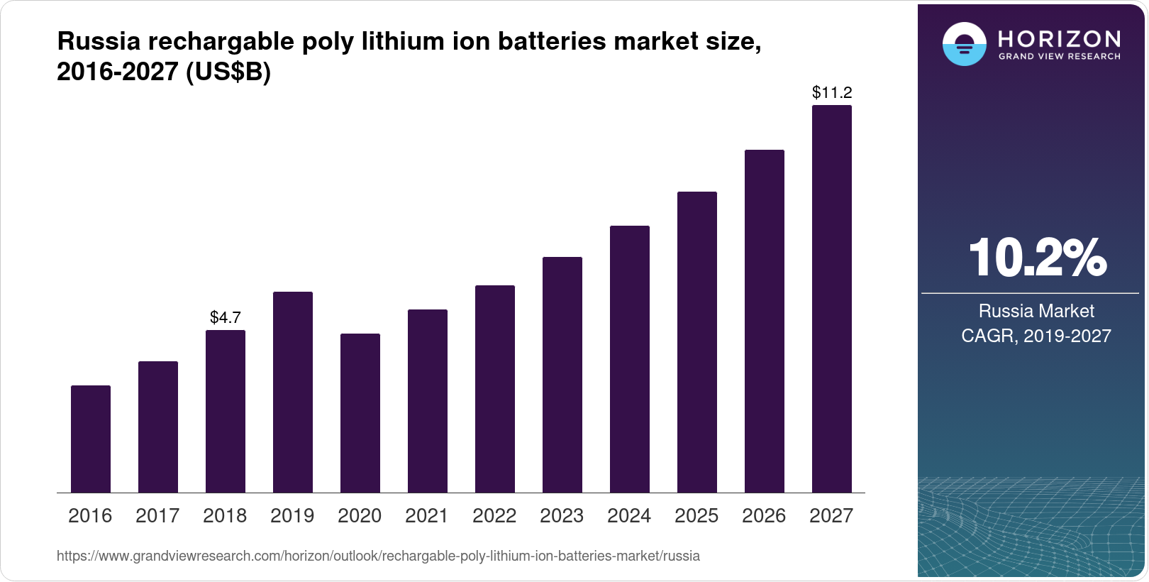 Russia Rechargable Poly Lithium Ion Batteries Market Size & Outlook, 2027
