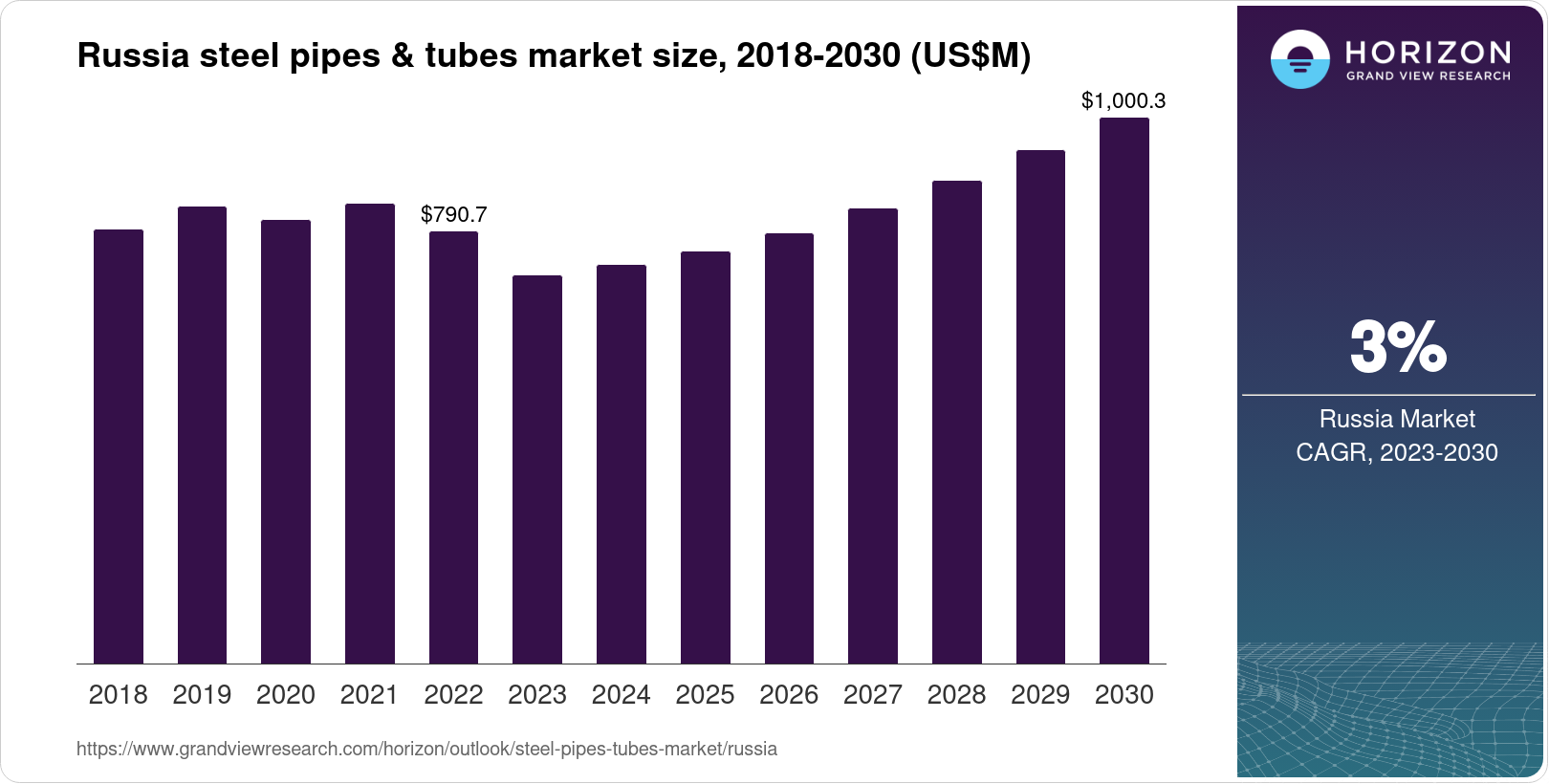 Russia Steel Pipes & Tubes Market Size & Outlook, 2030