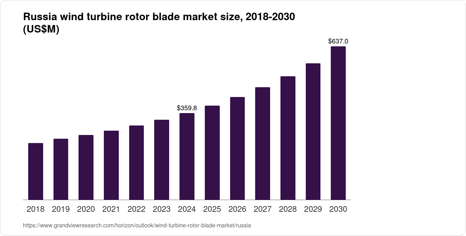 Russia Wind Turbine Rotor Blade Market Size & Outlook, 2030