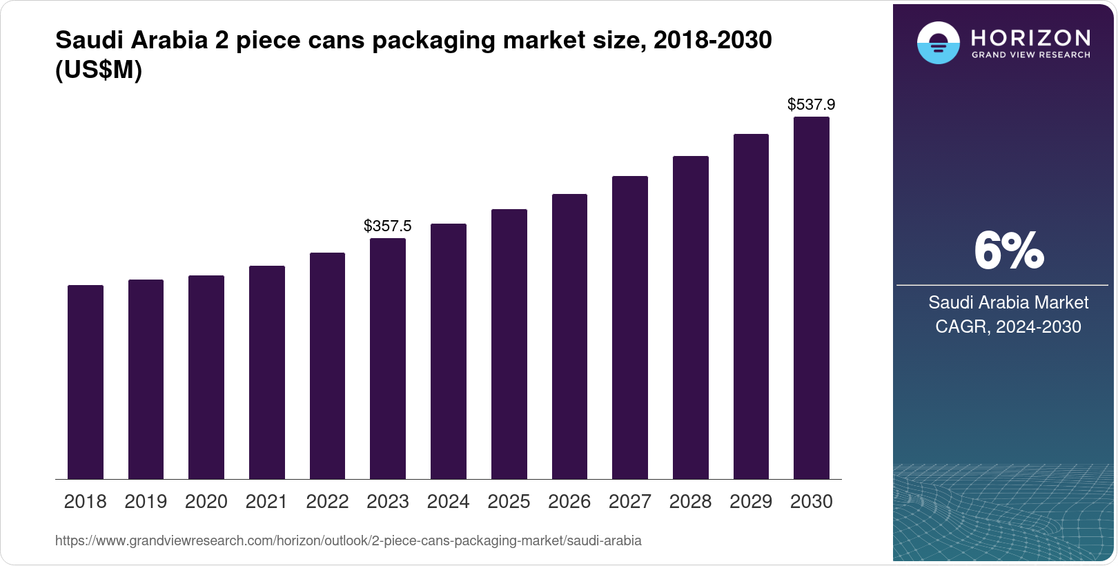 Saudi Arabia 2 Piece Cans Packaging Market Size & Outlook, 2030