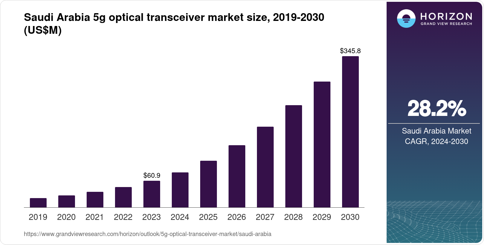 Saudi Arabia 5G Optical Transceiver Market Size & Outlook, 2030