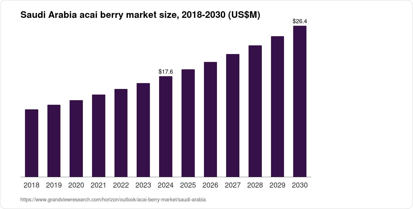 Saudi Arabia Acai Berry Market Size & Outlook, 2030