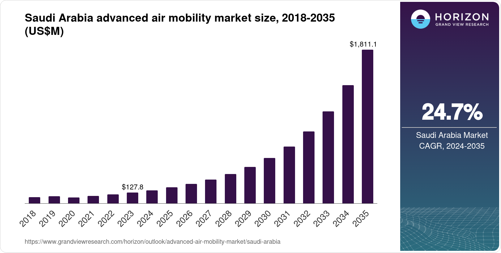 Saudi Arabia Advanced Air Mobility Market Size & Outlook, 2035