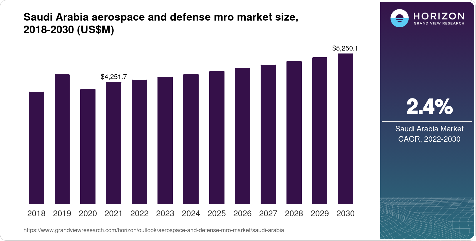 Saudi Arabia Aerospace And Defense MRO Market Size & Outlook, 2030