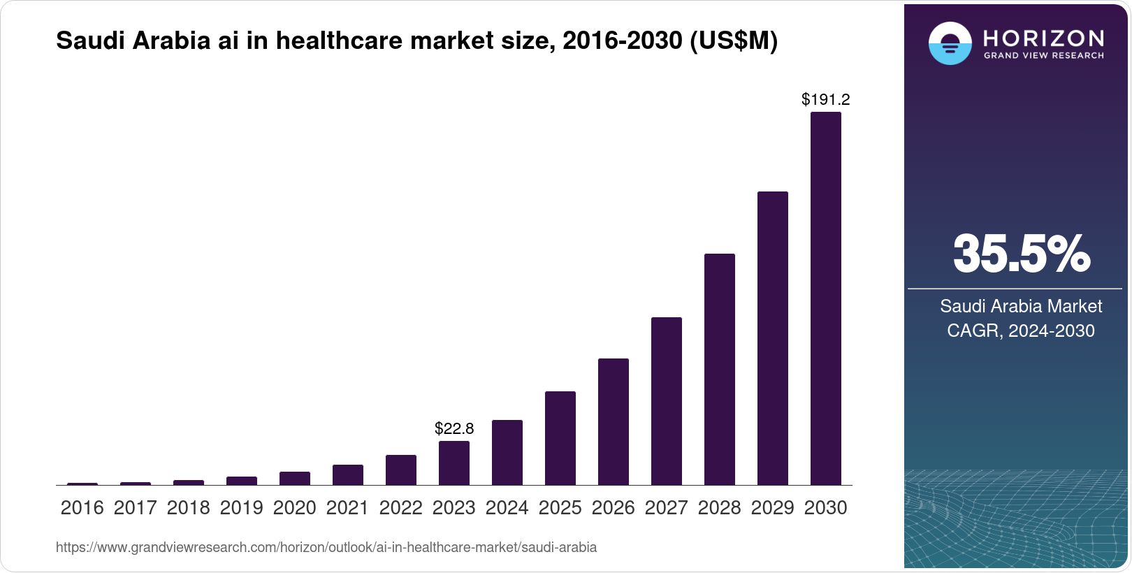 Saudi Arabia AI In Healthcare Market Size & Outlook, 2030