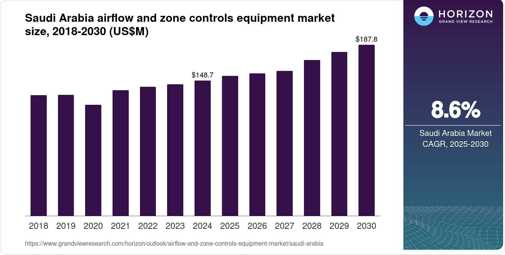 Saudi Arabia Airflow And Zone Controls Equipment Market Size & Outlook ...