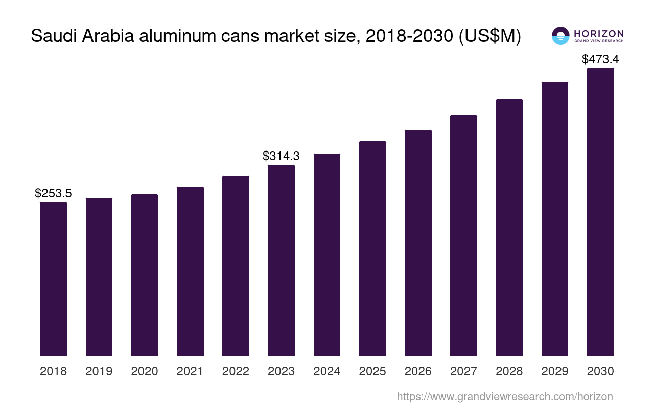 Saudi Arabia Aluminum Cans Market Size & Outlook, 2030