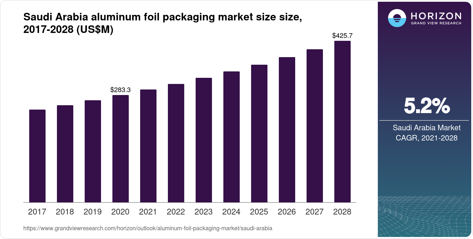 Saudi Arabia Aluminum Foil Packaging Market Size & Outlook, 2028
