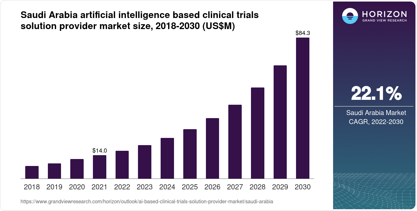 Saudi Arabia AI-based Clinical Trials Solution Provider Market Size ...