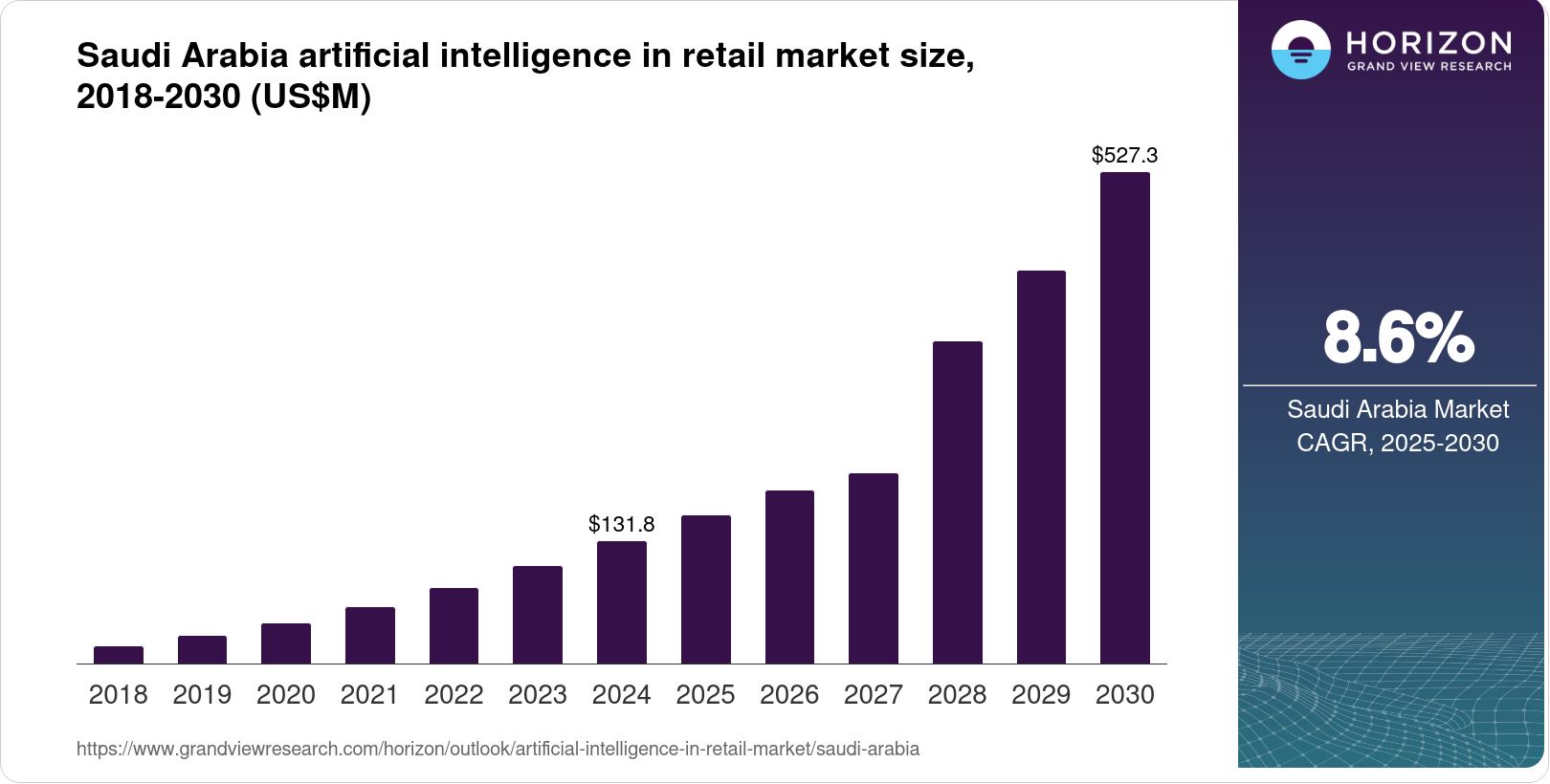 Saudi Arabia Artificial Intelligence In Retail Market Size & Outlook, 2030