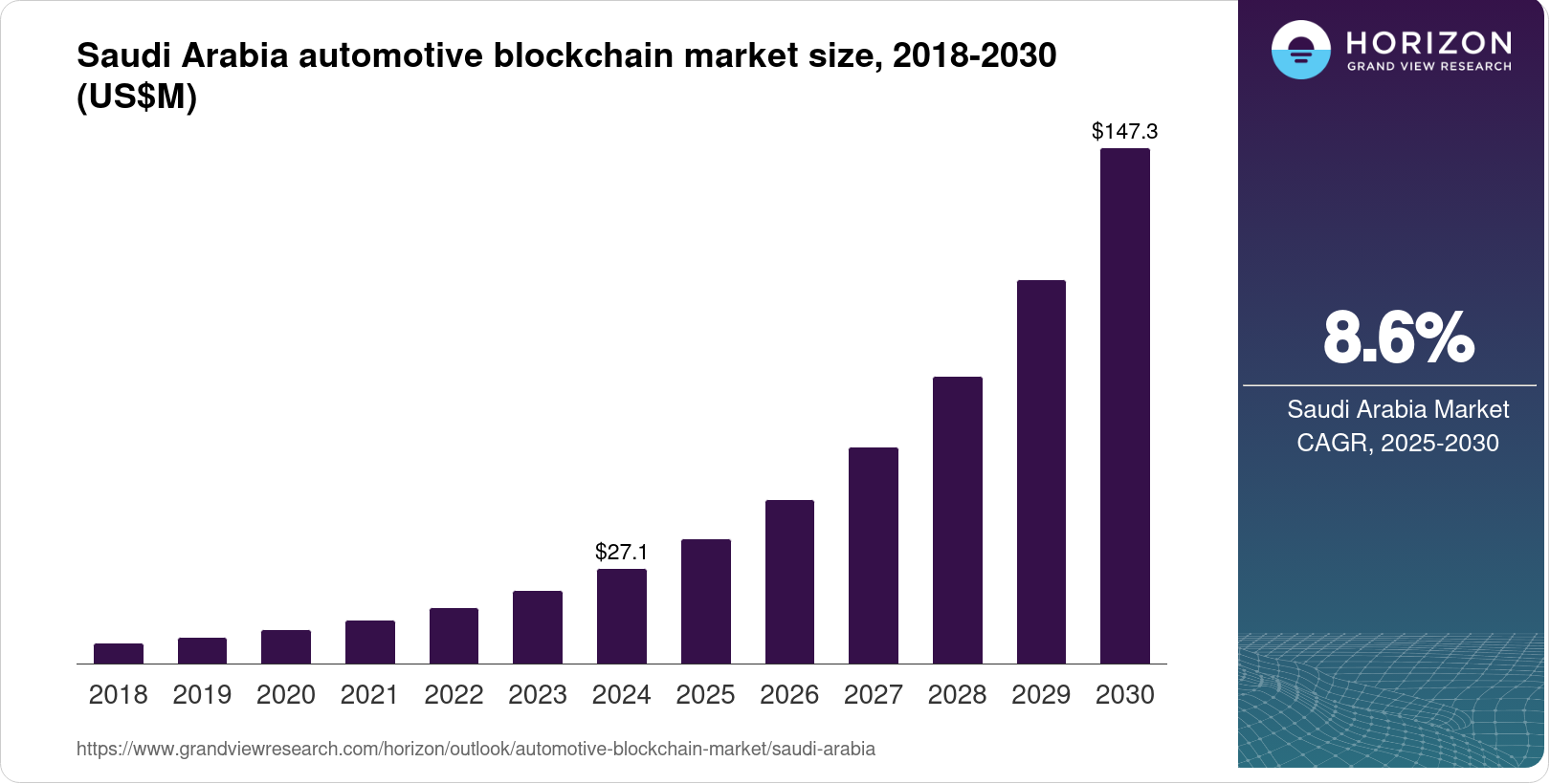 Saudi Arabia Automotive Blockchain Market Size & Outlook, 2030