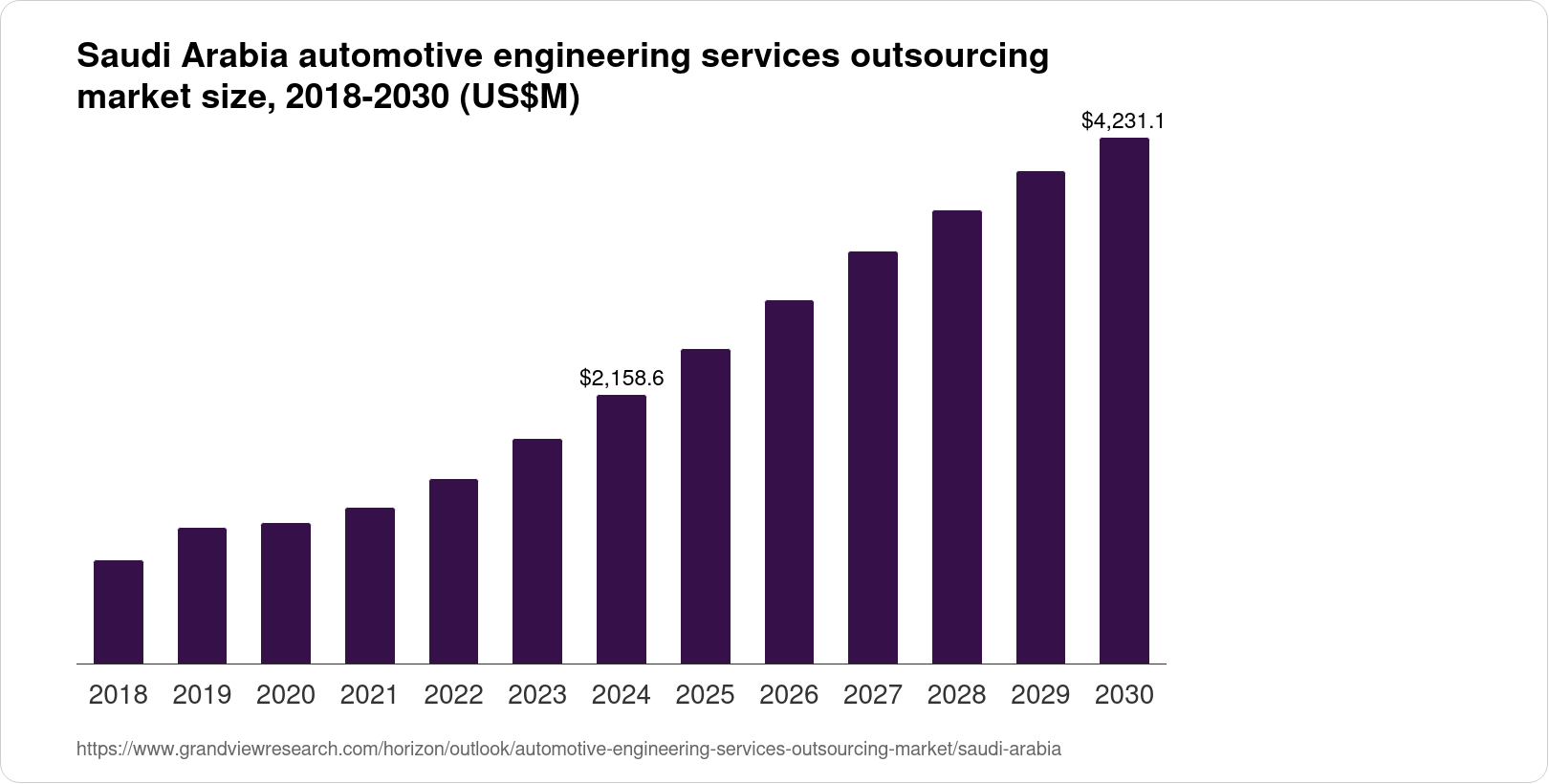Saudi Arabia Automotive Engineering Services Outsourcing Market Size ...