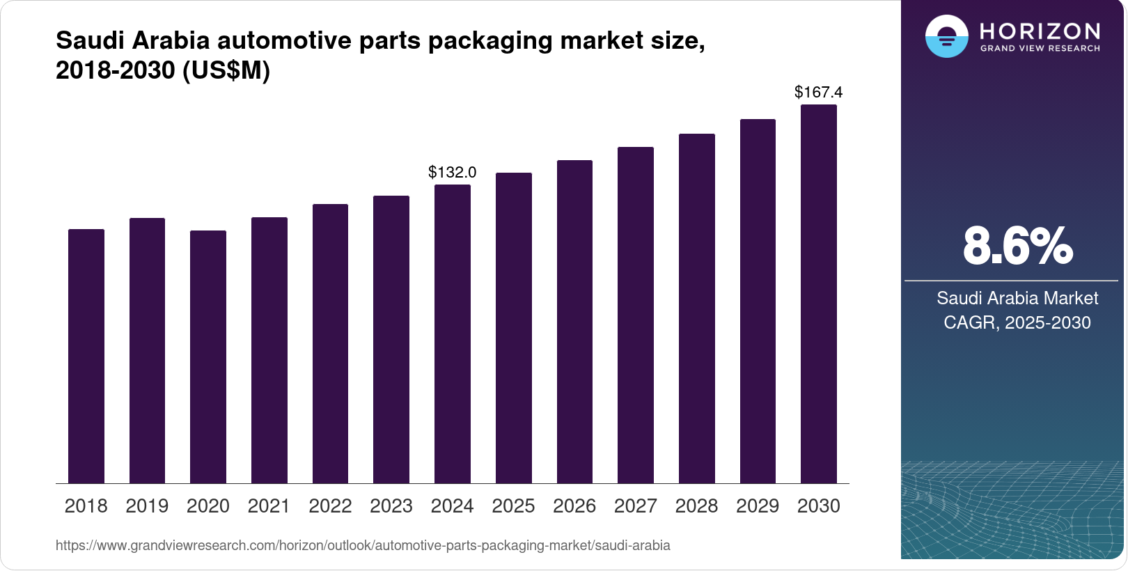 Saudi Arabia Automotive Parts Packaging Market Size & Outlook, 2030