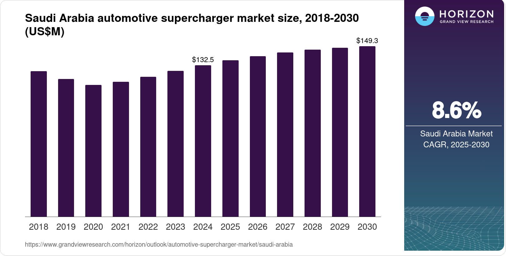 Saudi Arabia Automotive Supercharger Market Size & Outlook, 2030
