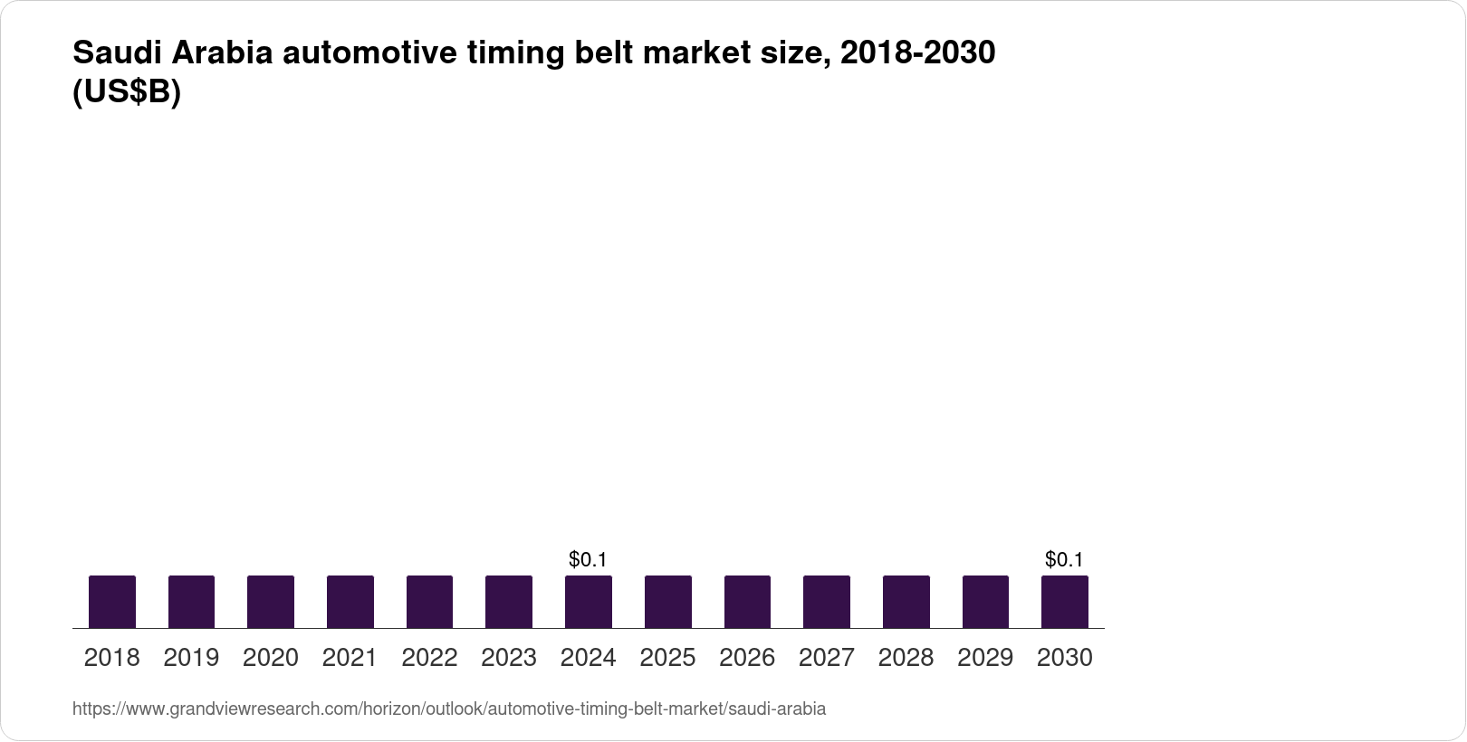 Saudi Arabia Automotive Timing Belt Market Size & Outlook, 2030