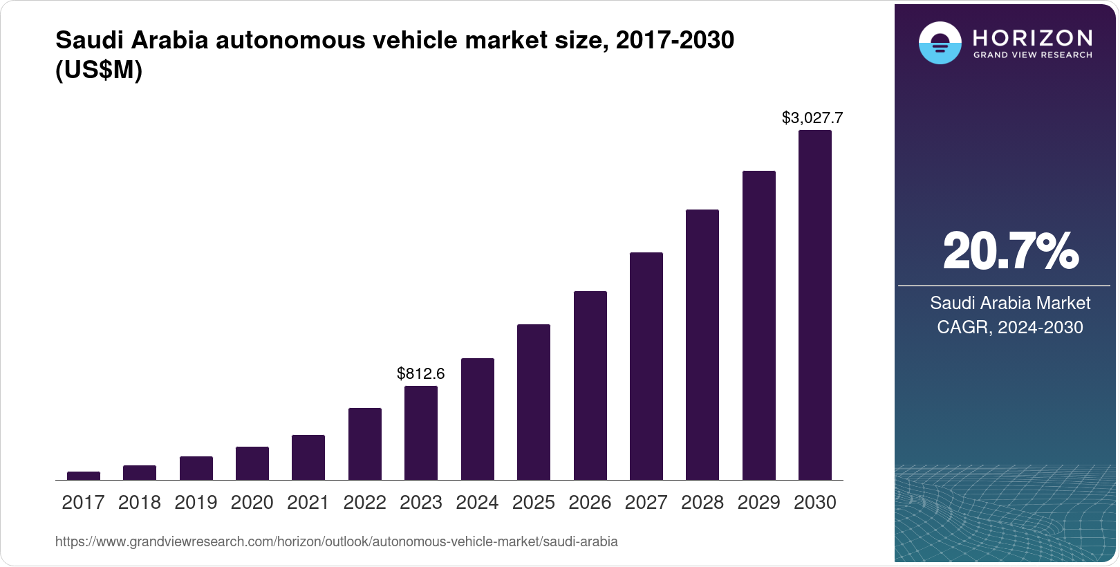 Saudi Arabia Autonomous Vehicle Market Size & Outlook, 2030
