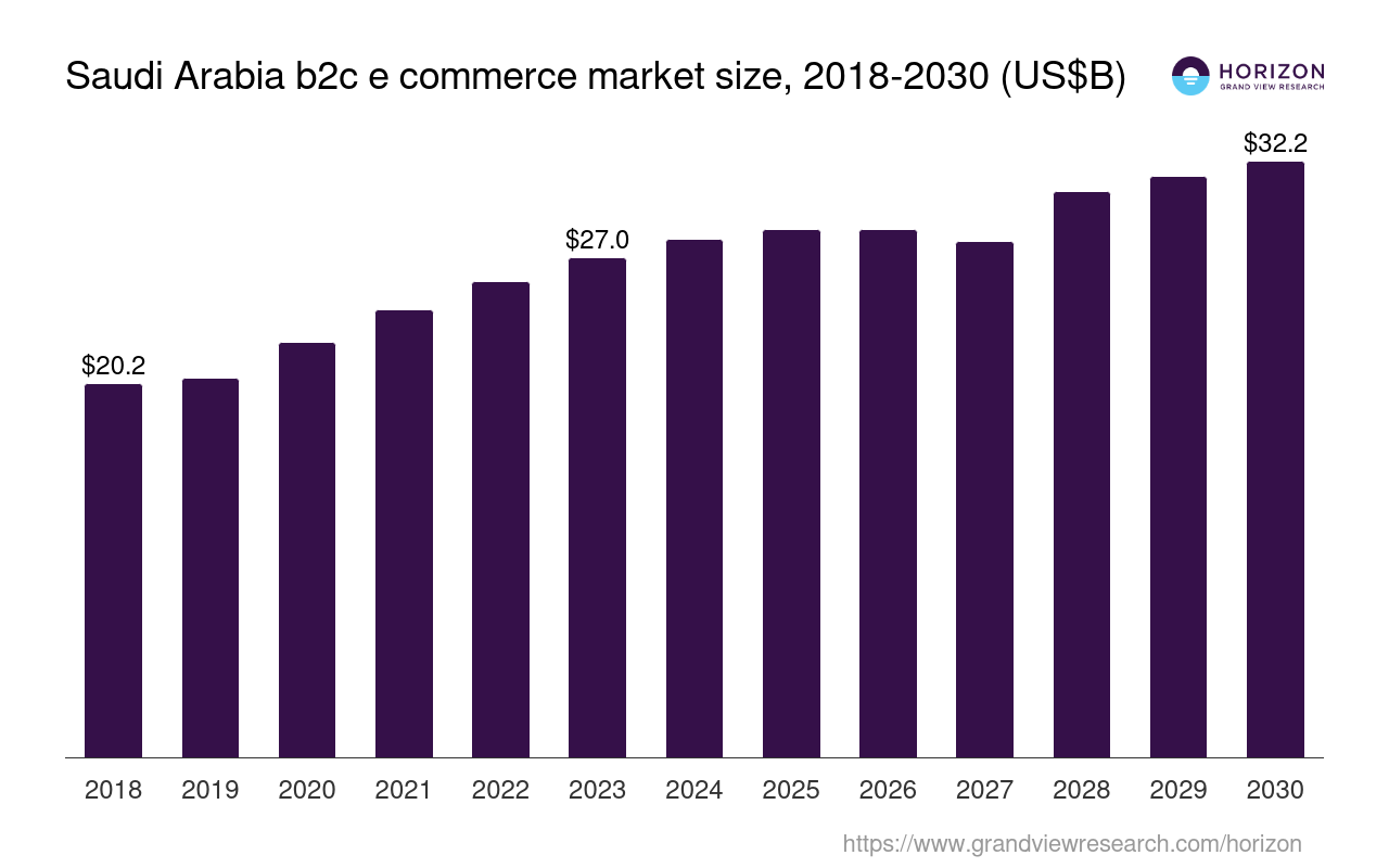 Saudi Arabia B2C E-Commerce Market Size & Outlook, 2030