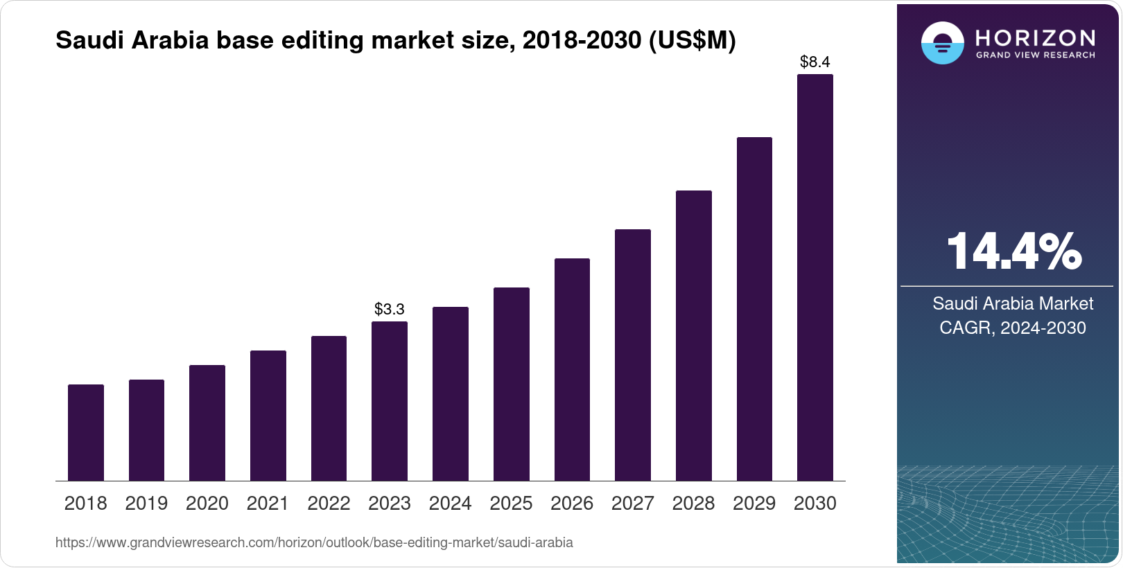 Saudi Arabia Base Editing Market Size & Outlook, 2030
