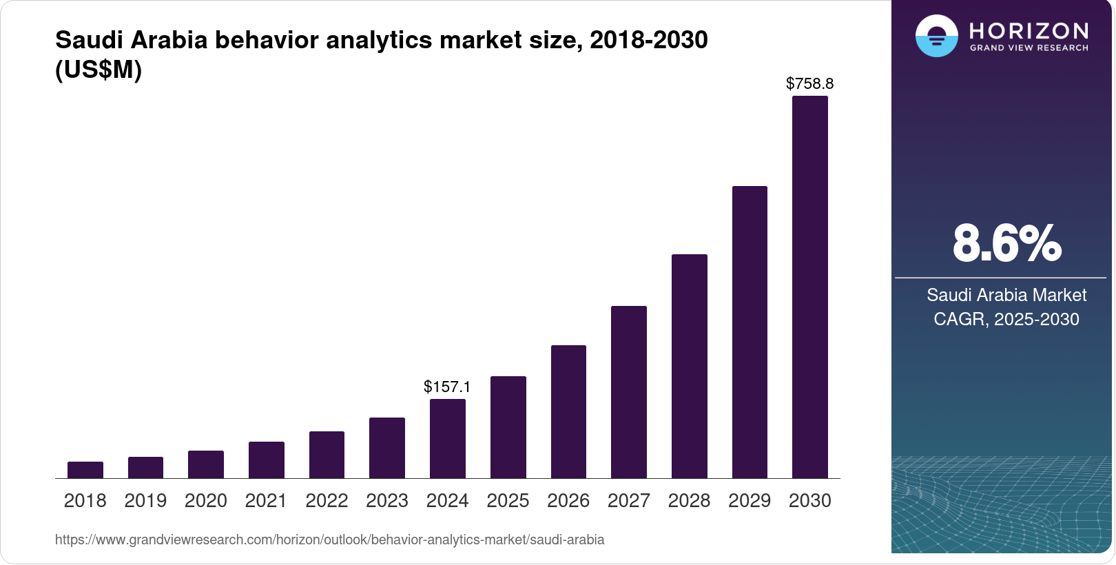 Saudi Arabia Behavior Analytics Market Size & Outlook, 2030
