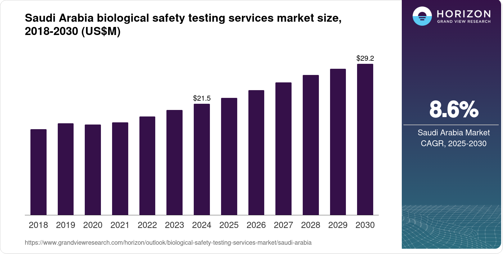 Saudi Arabia Biological Safety Testing Services Market Size & Outlook, 2030