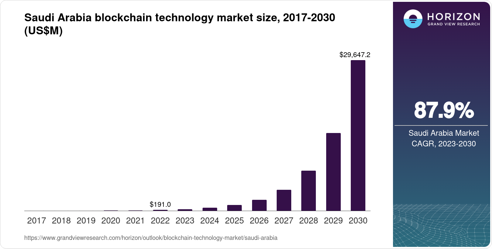 Saudi Arabia Blockchain Technology Market Size & Outlook, 2030