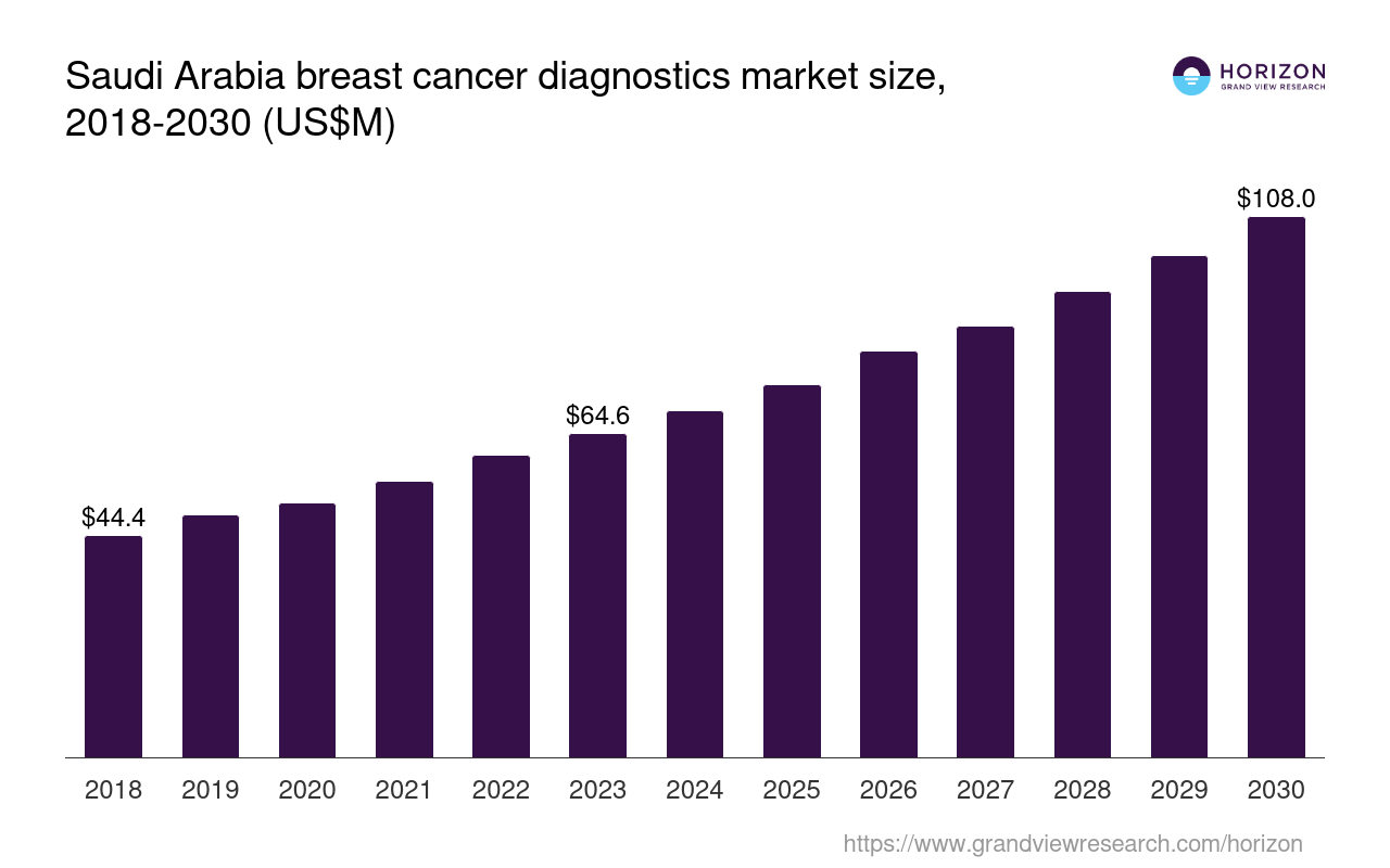 Saudi Arabia Breast Cancer Diagnostics Market Size & Outlook, 2030