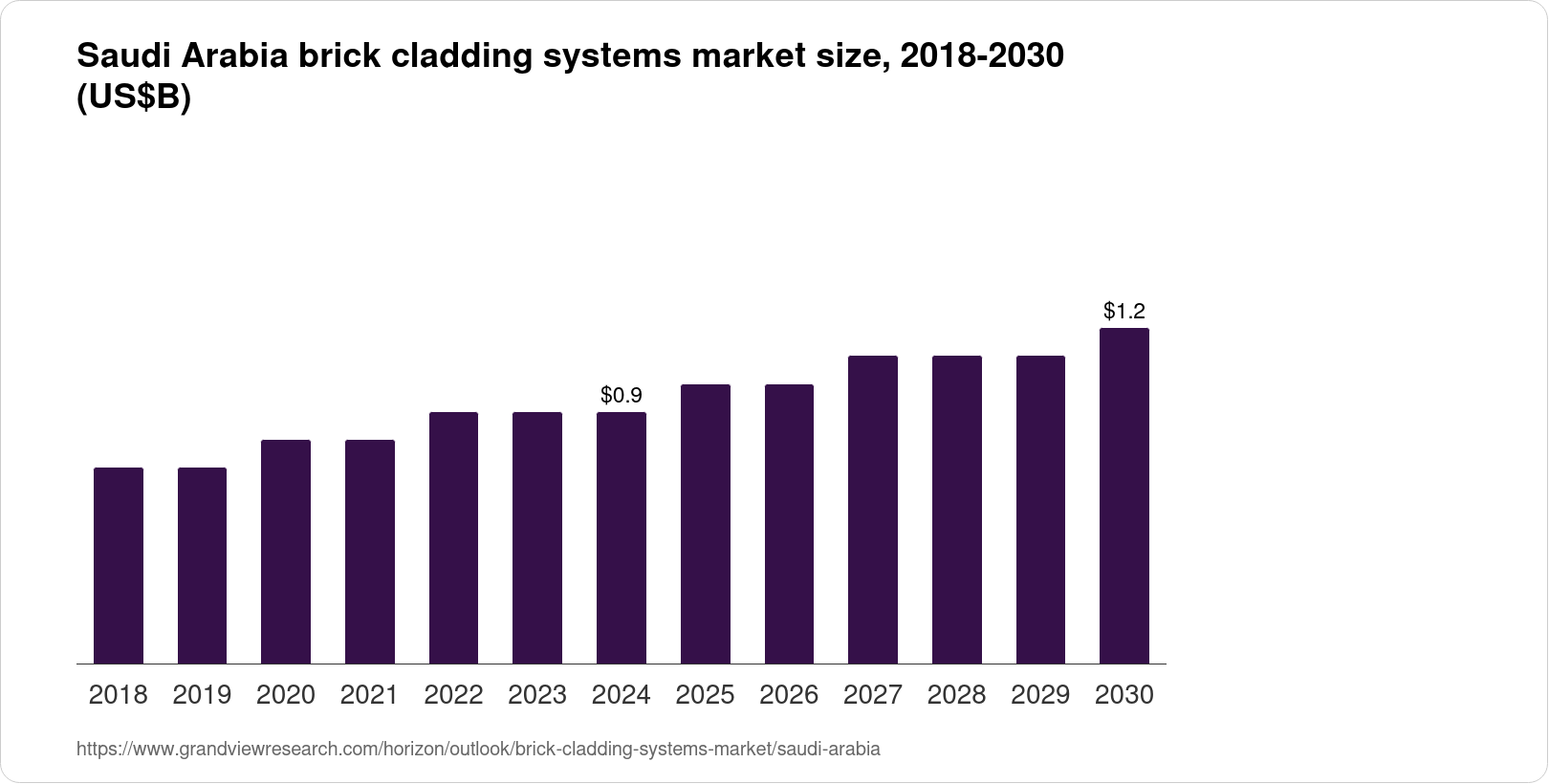 Saudi Arabia Brick Cladding Systems Market Size & Outlook, 2030