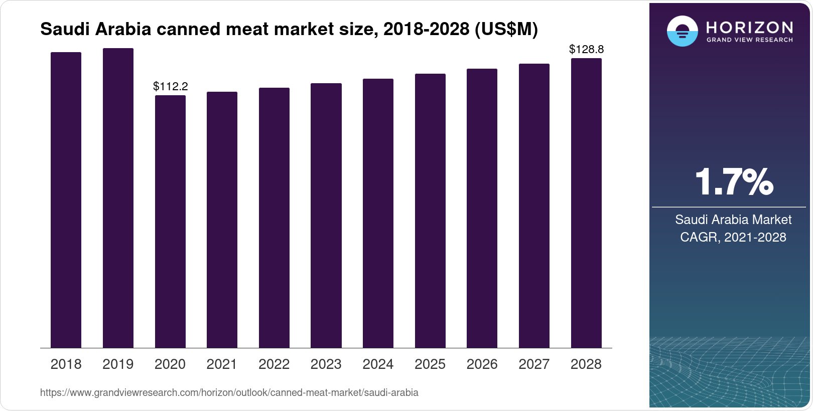 Saudi Arabia Canned Meat Market Size & Outlook, 2028