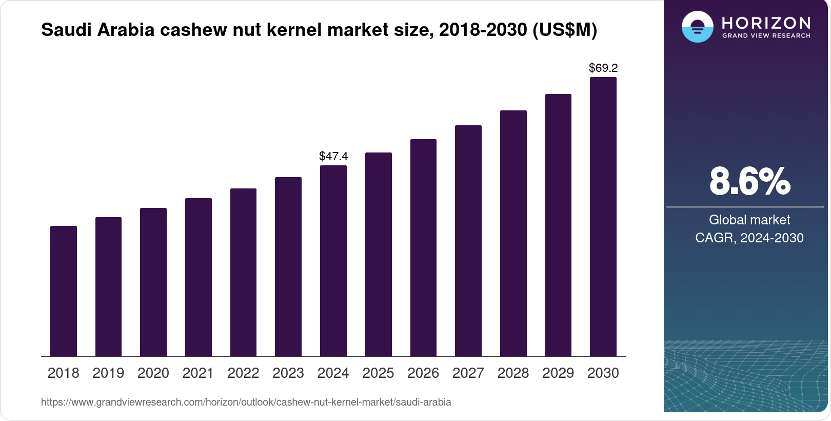 Saudi Arabia Cashew Nut Kernel Market Size & Outlook, 2030