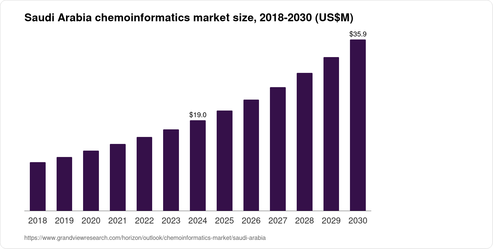Saudi Arabia Chemoinformatics Market Size & Outlook, 2030