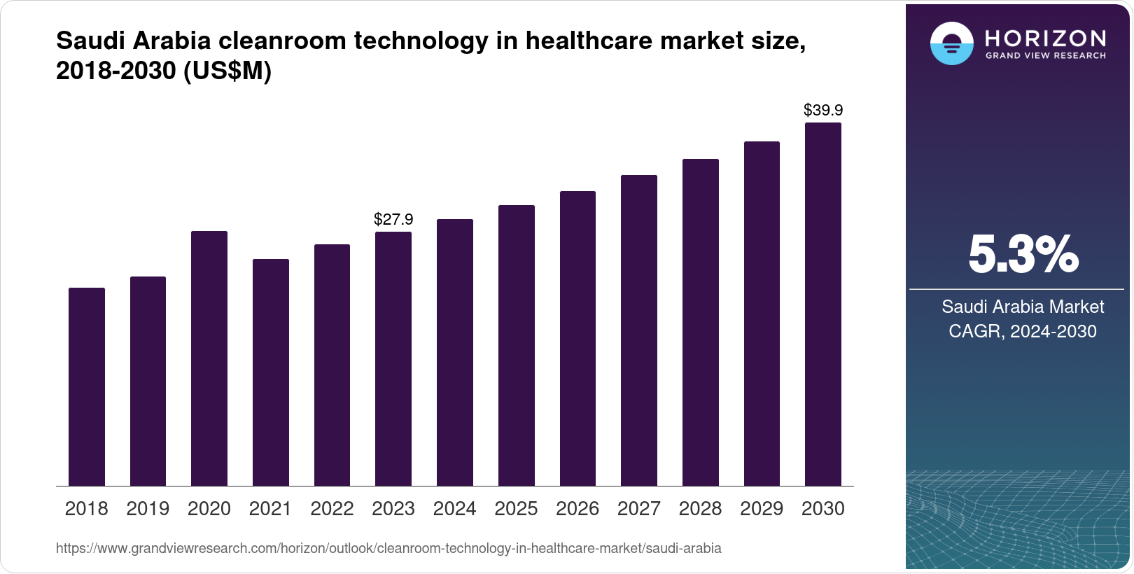 Saudi Arabia Cleanroom Technology In Healthcare Market Size & Outlook, 2030
