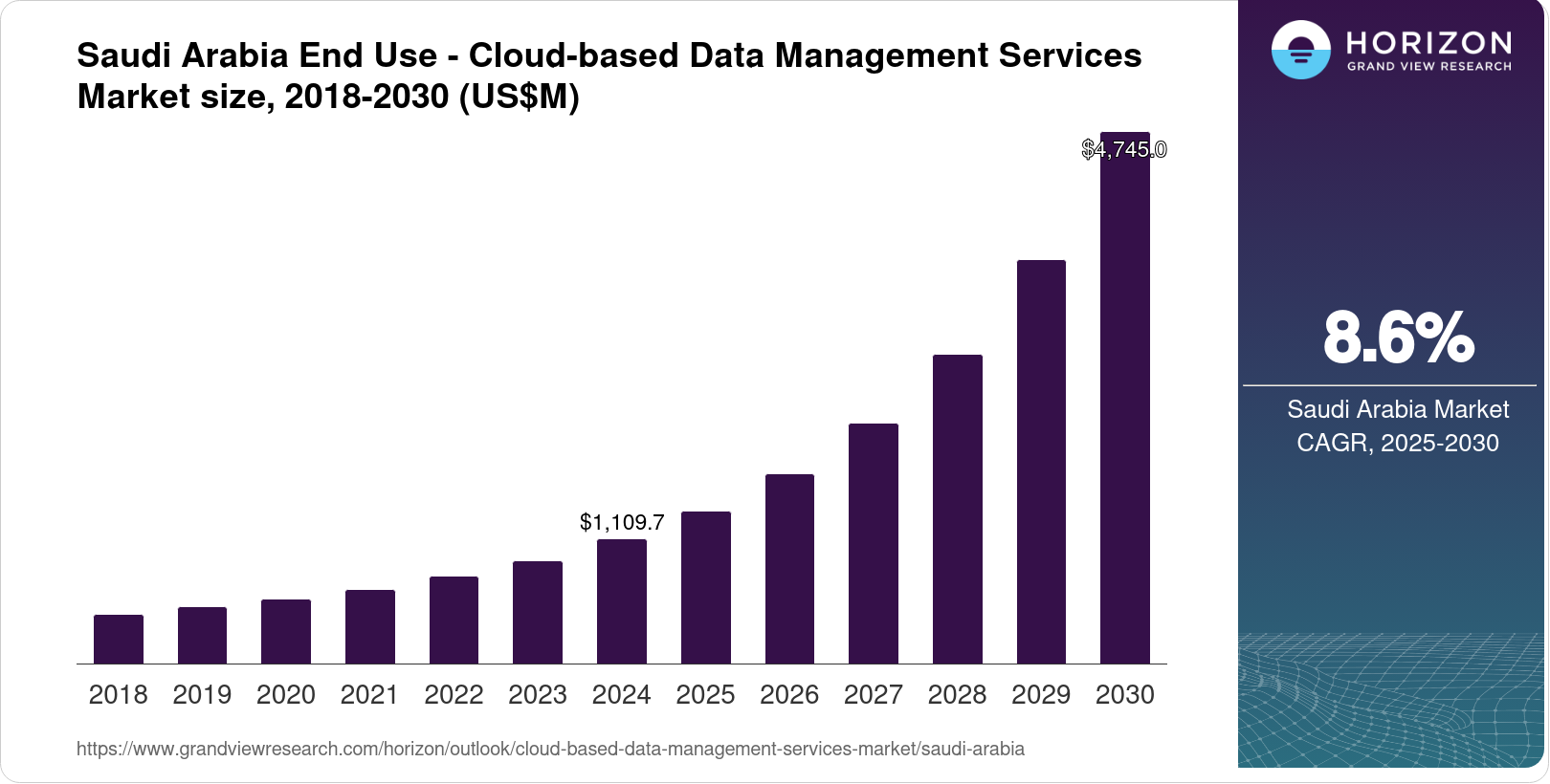 Saudi Arabia Cloud-based Data Management Services Market Size & Outlook ...