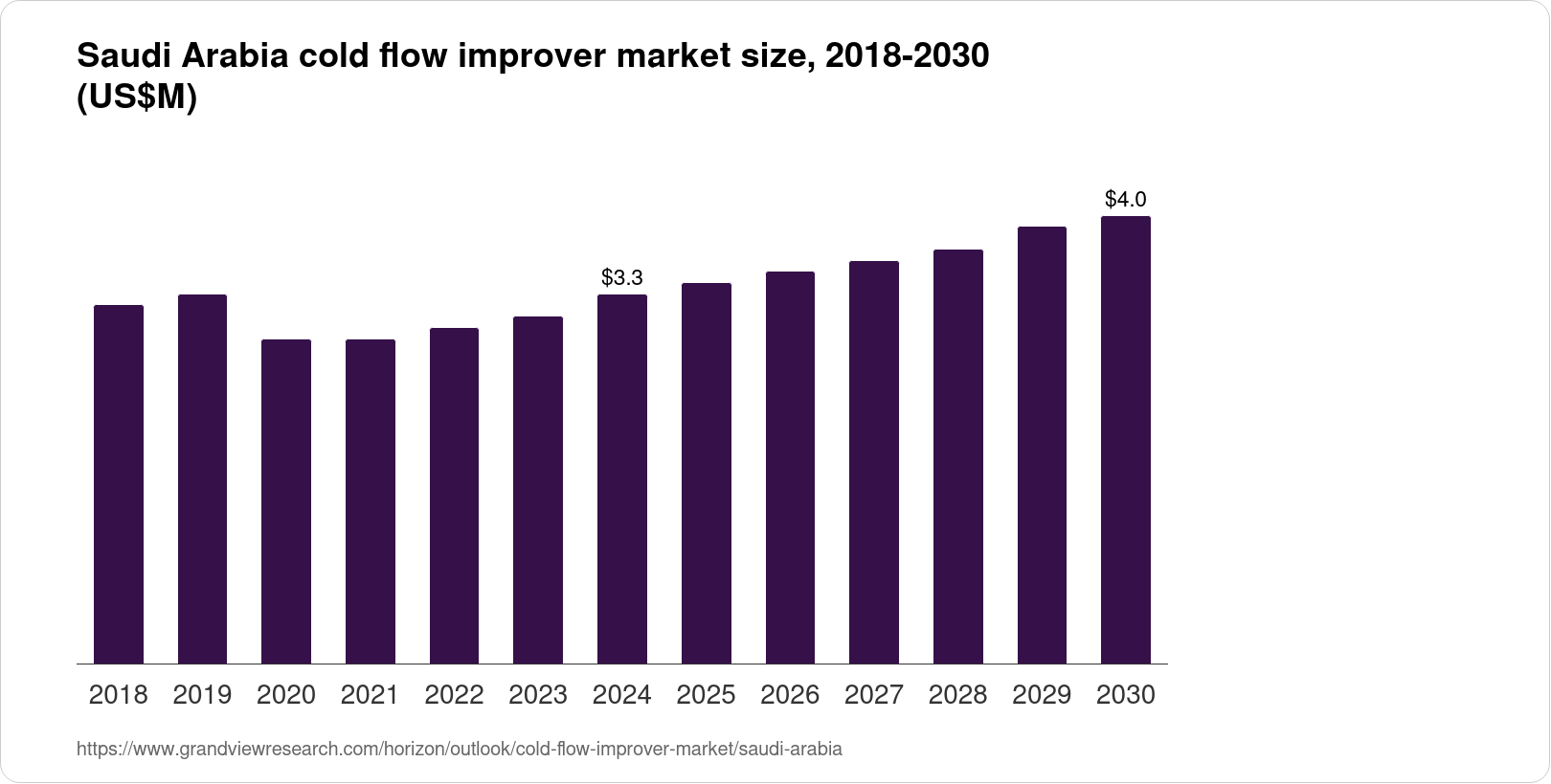 Saudi Arabia Cold Flow Improver Market Size & Outlook, 2030