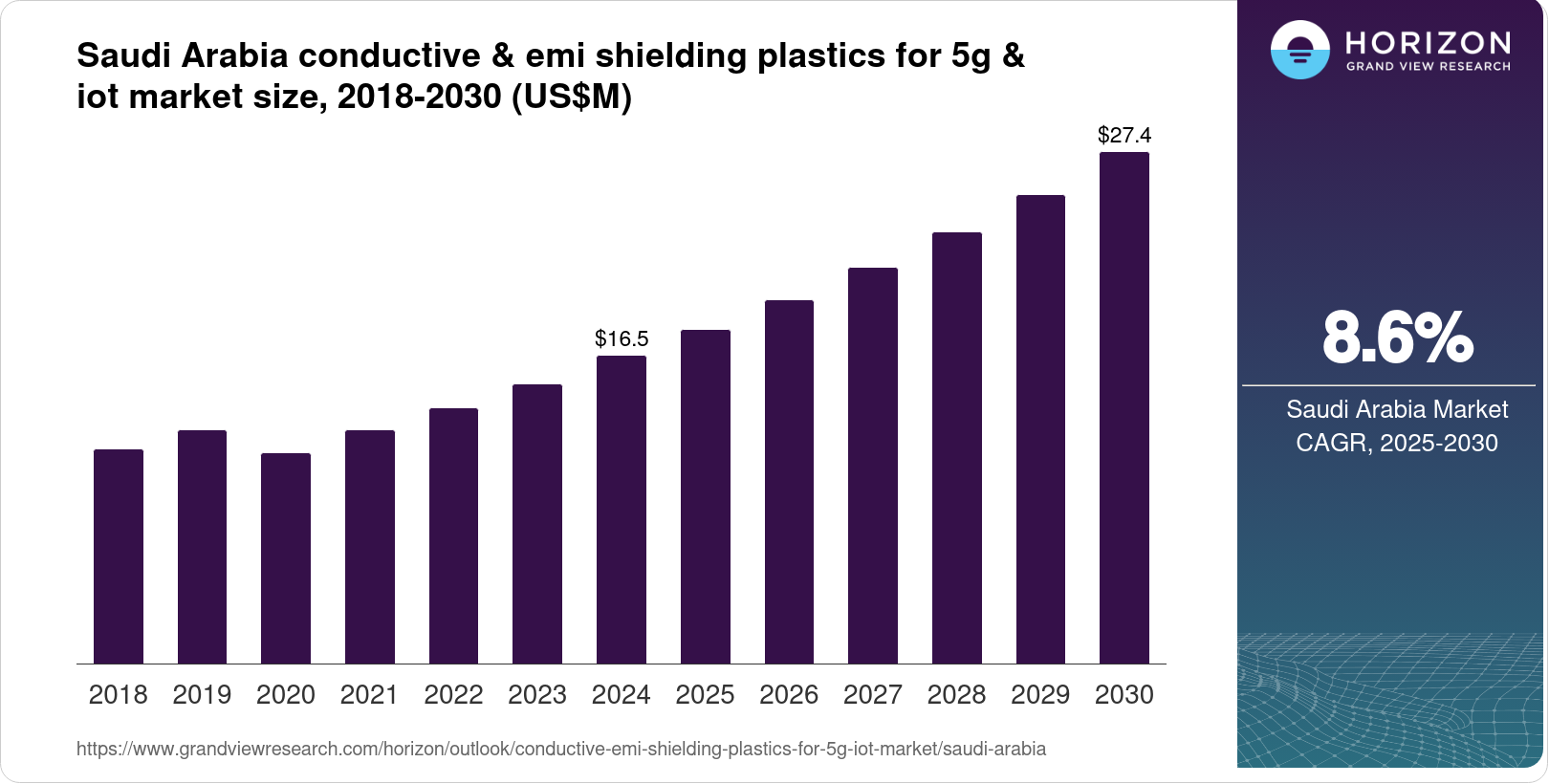 Saudi Arabia Conductive & EMI Shielding Plastics for 5G & IoT Market ...