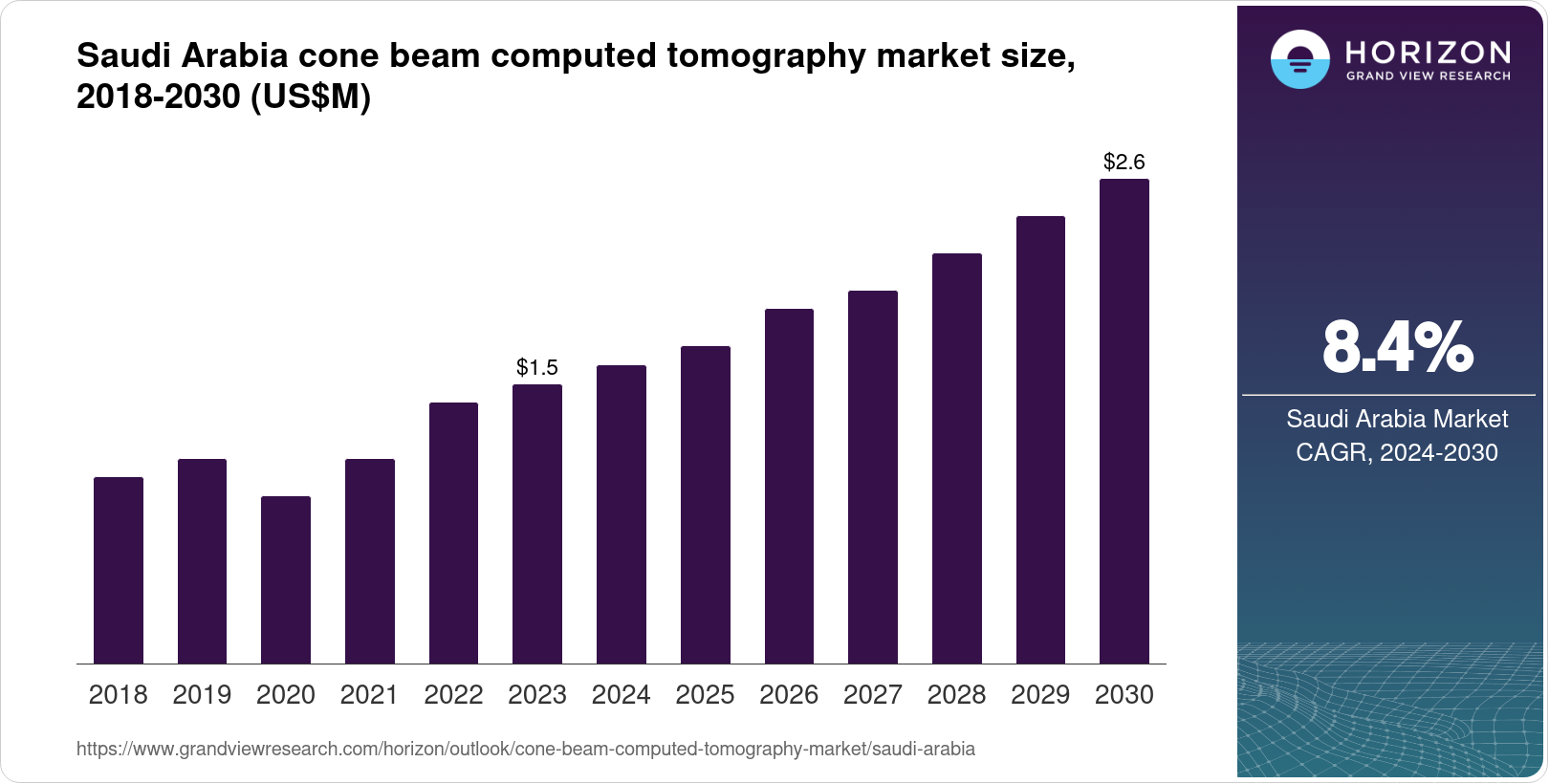 Saudi Arabia Cone Beam Computed Tomography Market Size & Outlook, 2030
