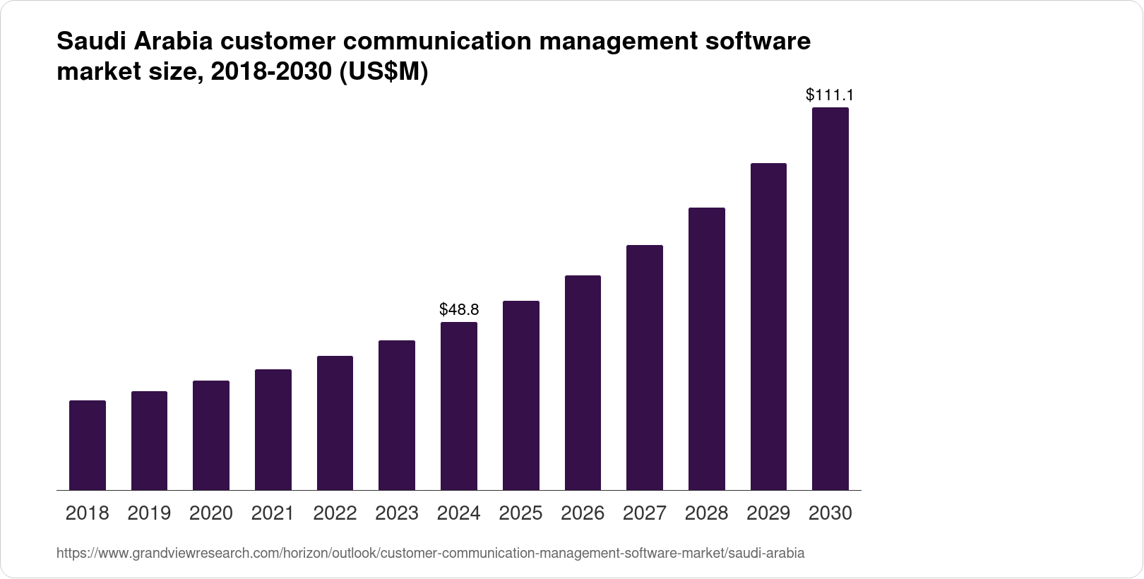 Saudi Arabia Customer Communication Management Software Market Size ...